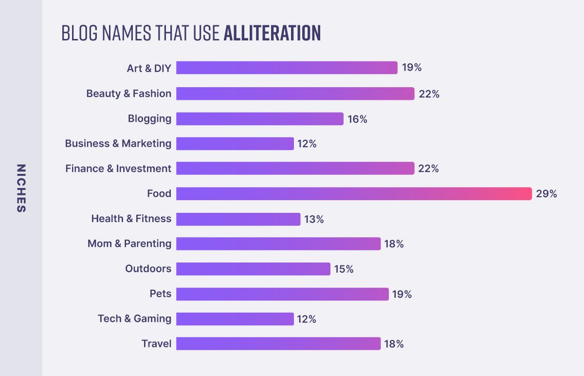 The Blog Name Playbook: Data and Strategies From Analyzing 1,217 Blogs